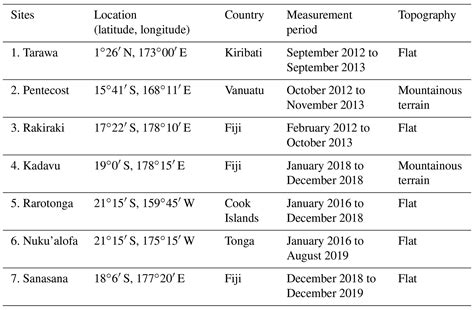 Wes Bayesian Method For Estimating Weibull Parameters For Wind Resource Assessment In A