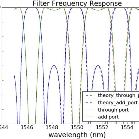 Spectrum Response Of The Optimized Elliptical Filter For An Elliptical Download Scientific