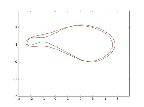 How To Compare If Two Contour Paths Are Visually Similar Python