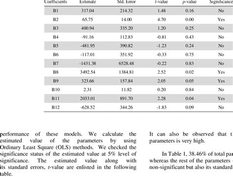 Parameter Estimates Of Bayesian Regression Model For Banana Download