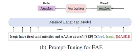 论文笔记 Emnlp 2022bi Directional Iterative Prompt Tuning For Event