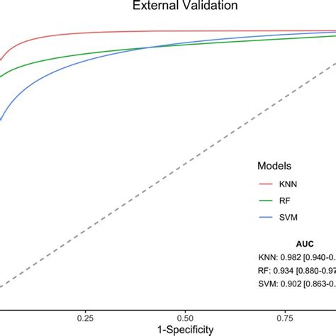 Receiver Operating Characteristic Curve And Area Under The Curve Of