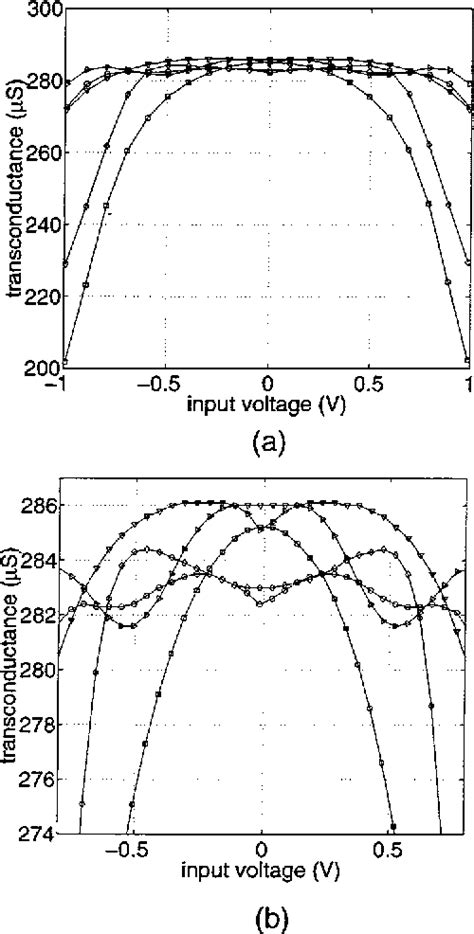 Figure 1 From A Linear Mos Transconductor Using Source Degeneration And