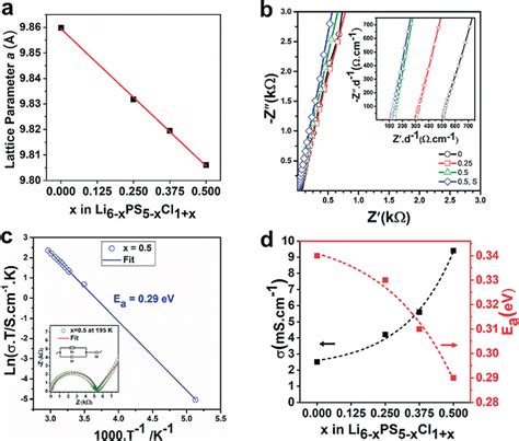 Figure 3 From Boosting Solid State Diffusivity And Conductivity In Lithium Superionic