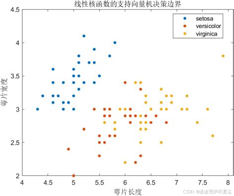 Matlab数学建模——svm支持向量机matlab Svm Csdn博客