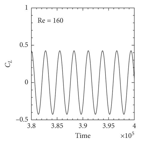 A Instantaneous Vorticity Contour Visualization B Streamline