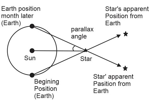 Which Of The Following Is The Parallax Angle In The Shown Diagram