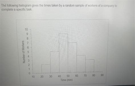 Solved The Following Histogram Gives The Times Taken By A