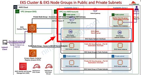 [aws] create eks cluster and eks node groups in public and private