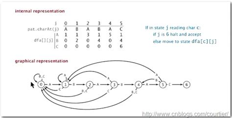 从有限状态机的角度去理解knuth Morris Pratt Algorithm又叫kmp算法 程序员大本营