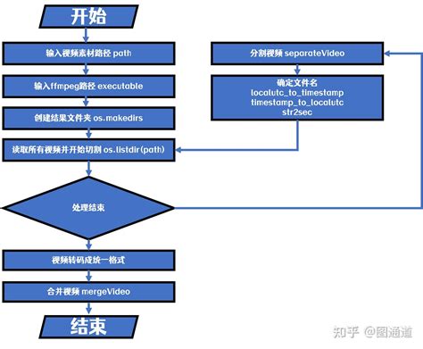 我用Python剪了一堆小视频 FFmpeg 转码 剪裁合并 GIF截图 知乎