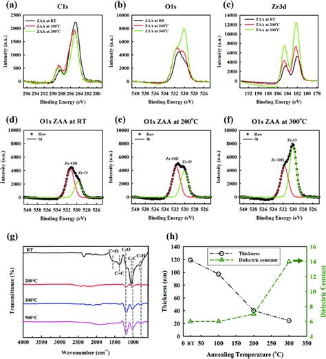 Xps Data Analysis Showing The A C1s B O1s And C Zr3d Peaks Of