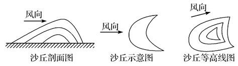 【地理思维】风、风电、风沙，新教材风沙地貌解读，地理视角看穿堂风穿堂风地貌风蚀新浪新闻
