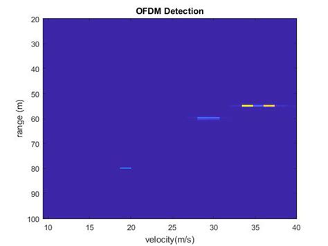 Ufmc Waveform Vs Orthogonal Frequency Division Multiplexing Ofdm Download Scientific Diagram