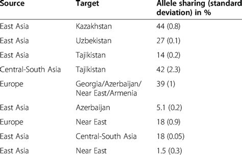 Migration Edges Estimates From Treemix Download Table
