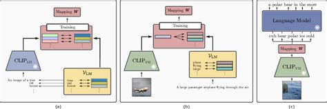 Sitta A Semantic Image Text Alignment For Image Captioning Paper And Code
