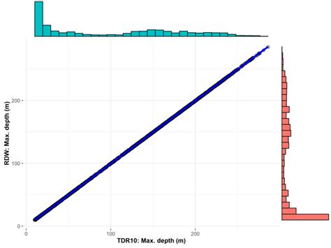 Figure A2 Scatterplot And Marginal Univariate Frequency Histograms For