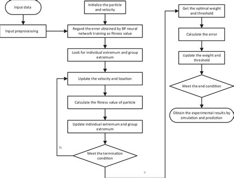pso bp prediction model flow chart download scientific diagram
