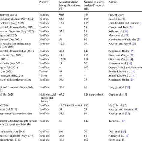 Misinformation Present On Social Media Platforms Download Scientific