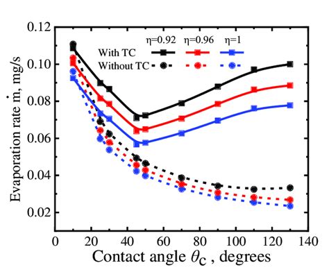The Effect Of Thermocapillary Convection On Overall Evaporative Rates Download Scientific