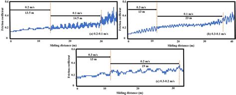 Variation Of Friction Coefficient For A Two Phase Experiment With Download Scientific Diagram
