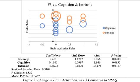 Figure 3 From Neurocognitive Examination Of The Impact Of Design