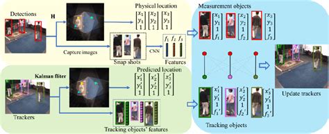 Figure 1 From Online Multiple Object Tracking Using Physical Location Prediction Semantic Scholar