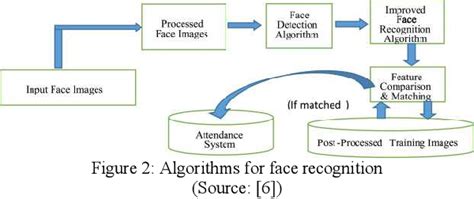 Figure 1 From Advanced Face Detection Using Machine Learning And Ai