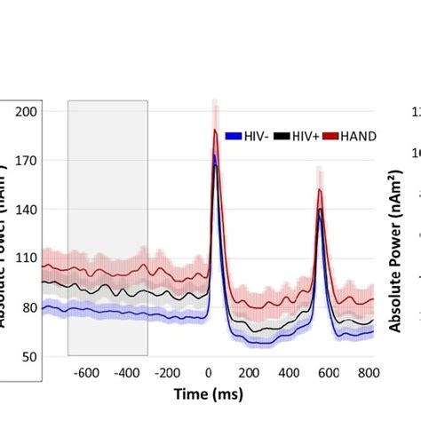 Spontaneous Neural Activity Preceding Stimulation Distinguishes Groups Download Scientific