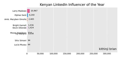Kithinji Brian On Linkedin Kenyan Linkedin Influencer Of The Year