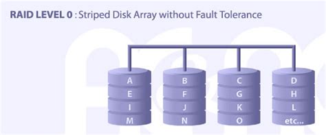Dynamic Disk Introduction RAID Levels
