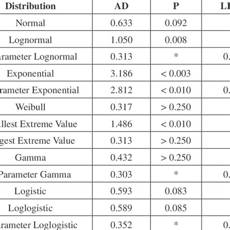 Goodness Of Fit Test Download Table