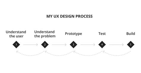 About My Design Process Hi Everyone I M Sumaiya Akter A Ui Ux… By