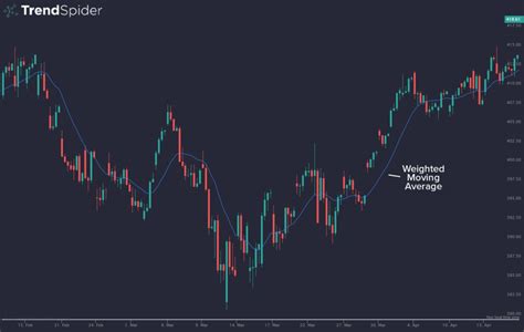 What Is The Weighted Moving Average Trendspider Learning Center