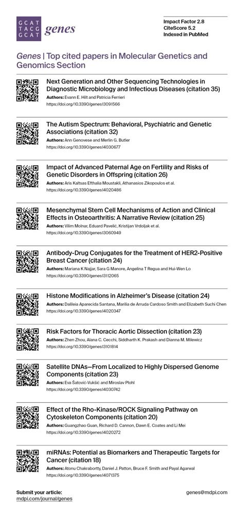 Genes Mdpi On Linkedin Check Our Top Cited Papers In The Molecular Section 10 3390 Genes13091566…