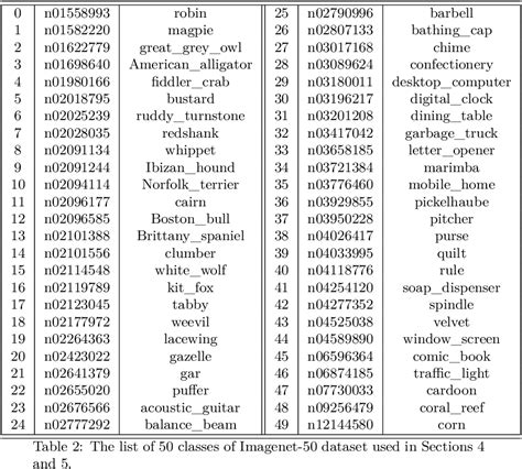 Table 2 From Bridging Performance Gap Between Minimal And Maximal Svm Models Semantic Scholar