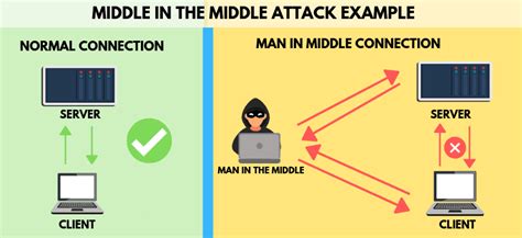 Example Of Mitm Attack Min Kratikal Blogs