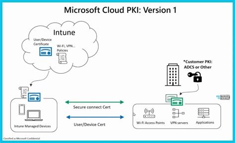 🎆microsoft Cloud Pki Version 1 Gvzzntcc 🔔intune Cloud