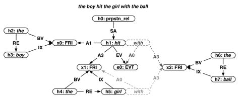 An Mrs Representation Of Prepositional Phrase Attachment This Graph