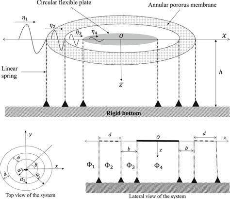 Schematic Diagram Of A Floating Circular Elastic Plate Surrounded By An Download Scientific