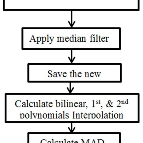 The Flow Chart Of Interpolation Algorithm Download Scientific Diagram
