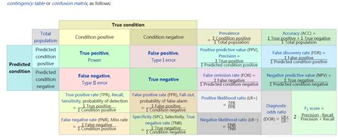 【机器学习】 周志华 西瓜书 真正例率（tpr）、假正例率（fpr）与查准率（p）、查全率（r） 真正例率和假正例率 查准率 查全率 概念
