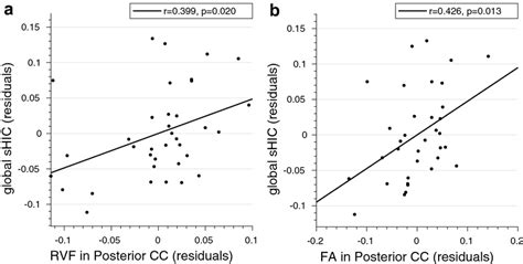 Partial Regression Plot This Demonstrates The Relationship Between