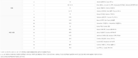 포르투갈 1언어포르투갈어 발음 네이버 블로그