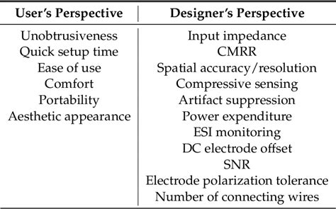 PDF Preamplifier Design For Active Electrodes In Single Channel EEG Applications Semantic