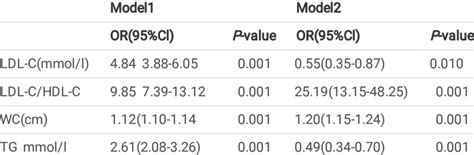 Comparison Of Ldl Cldl Chdl C Wc And Tg In Different Models