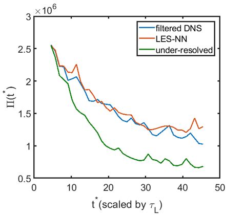 The Second Order Nondimentional Longitudinal Structure Function D Ll