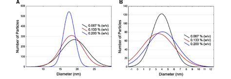 Multiple Histograms In Same Plot Show The Effect Of Concentration In Download Scientific