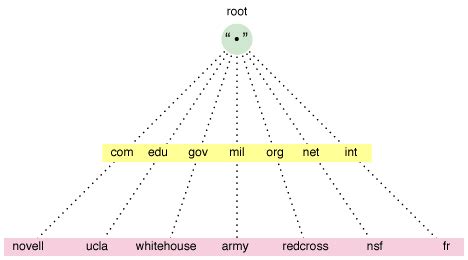 The Structure And Function Of Hierarchical DNS BestDomainBrokers Com