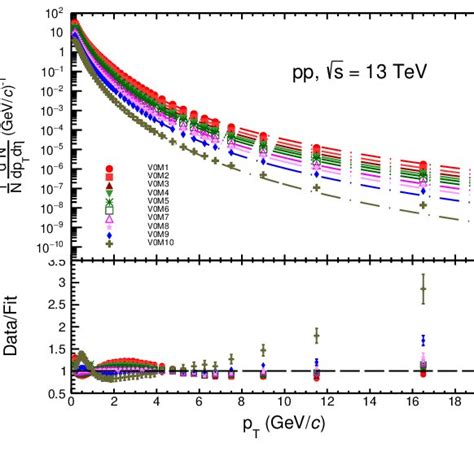 Color Online Charged Particle Spectra Fit With Tsallis Distribution Download Scientific